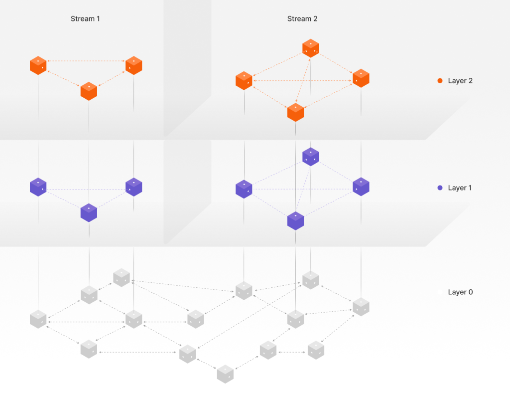 Leveling Up Streamr: The Trackerless Network Results (Part 2)